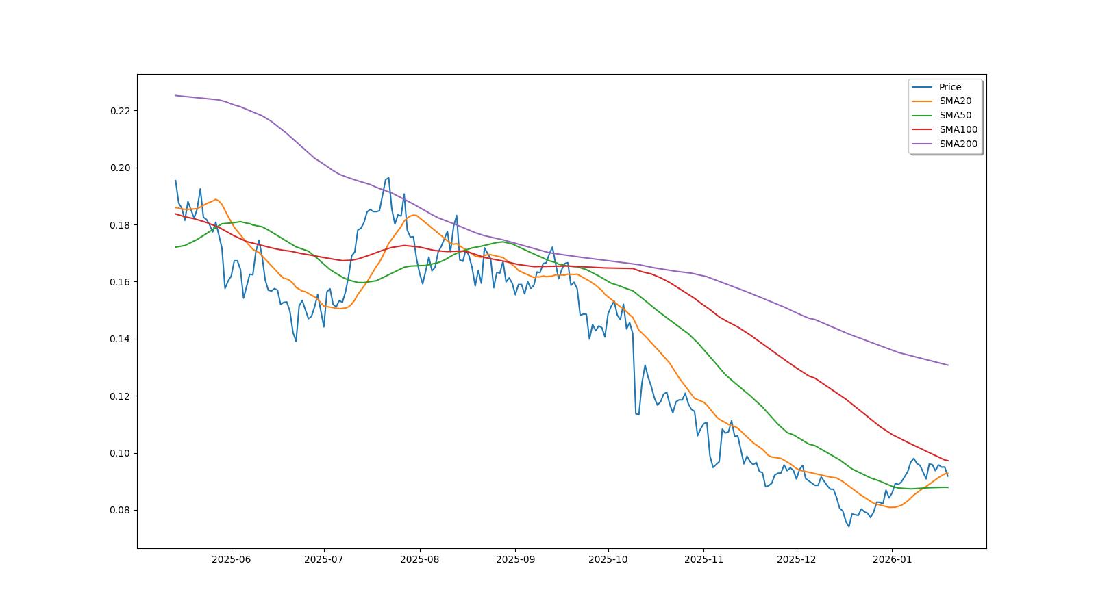 Power Ledger Simple Moving Averages