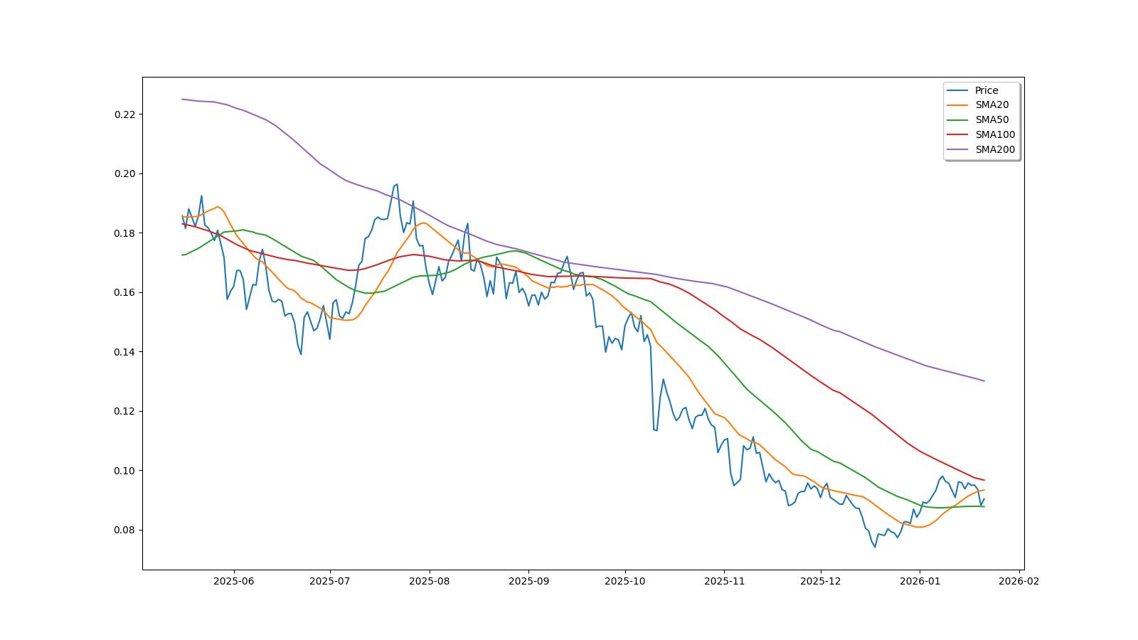 Power Ledger Simple Moving Averages