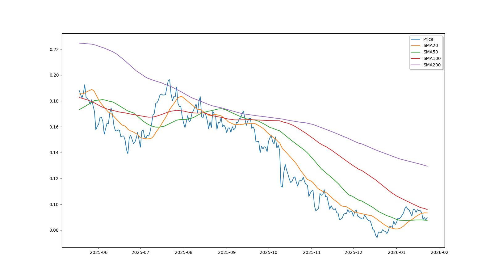 Power Ledger Simple Moving Averages