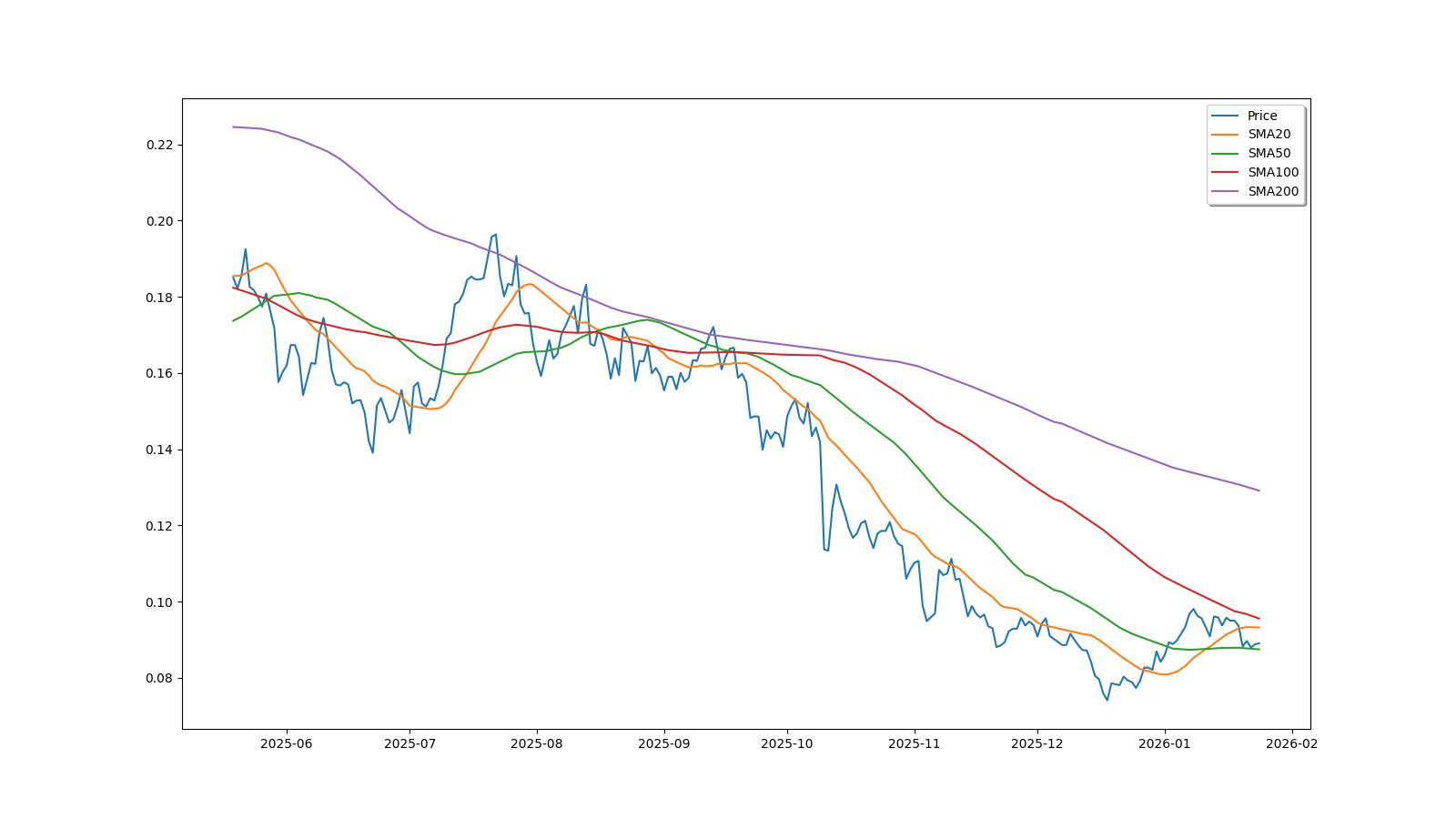 Power Ledger Simple Moving Averages