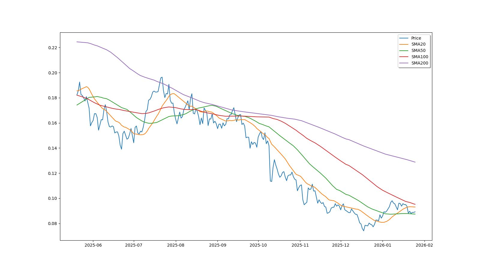 Power Ledger Simple Moving Averages