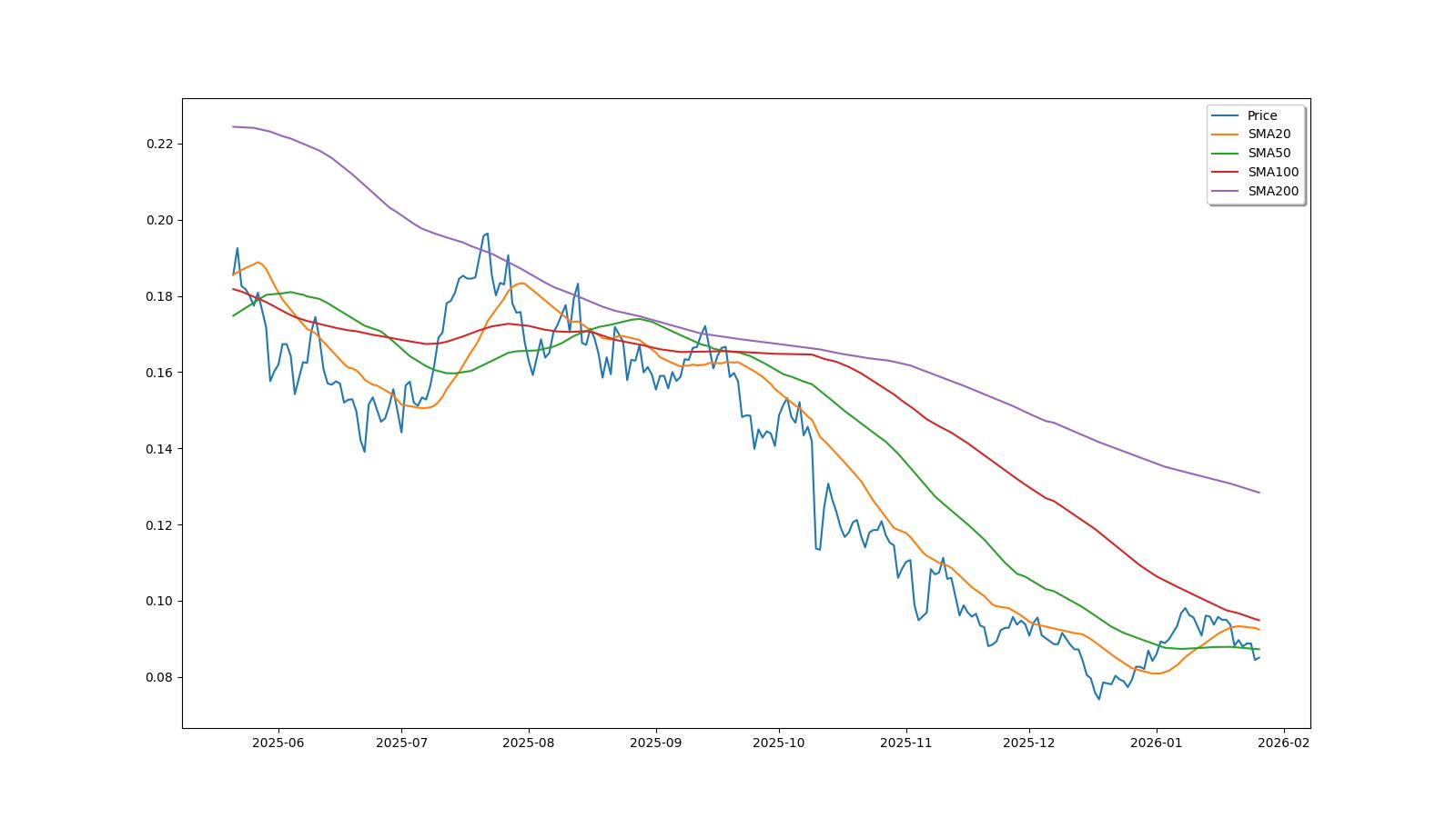 Power Ledger Simple Moving Averages