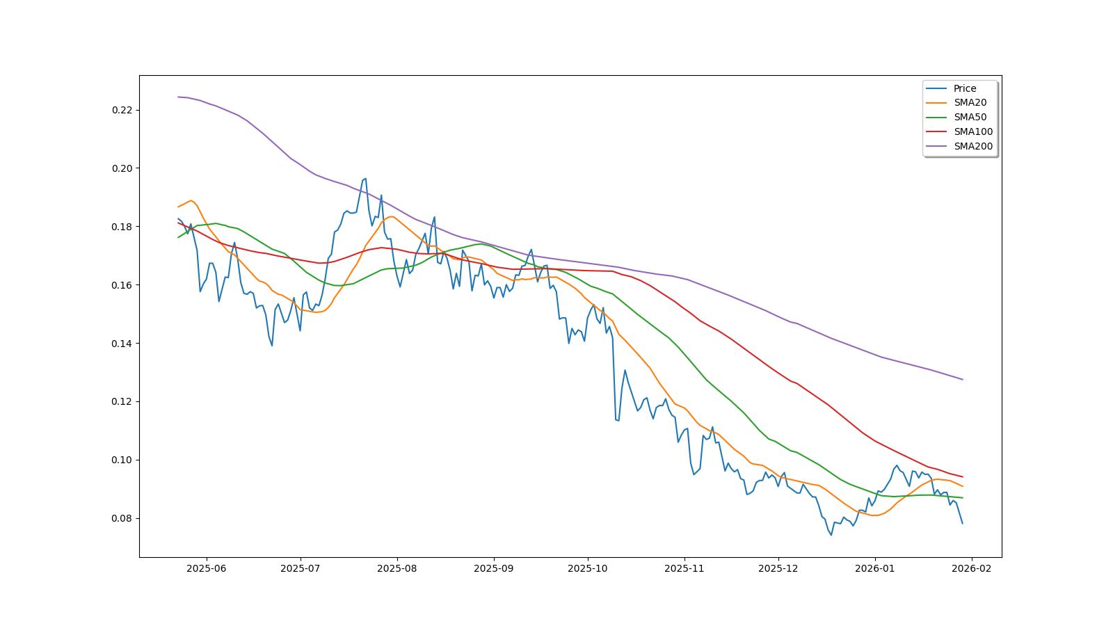 Power Ledger Simple Moving Averages
