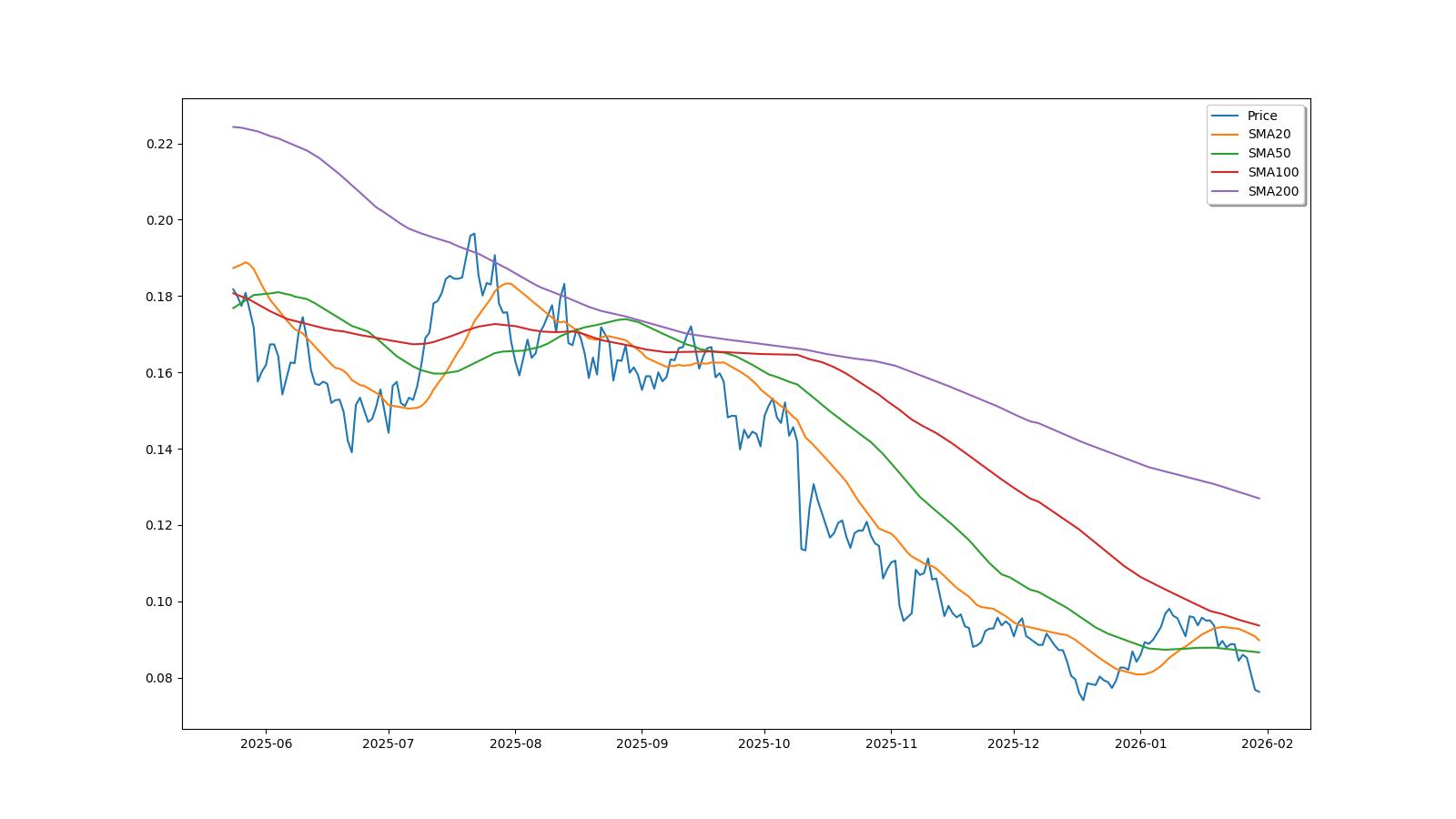 Power Ledger Simple Moving Averages