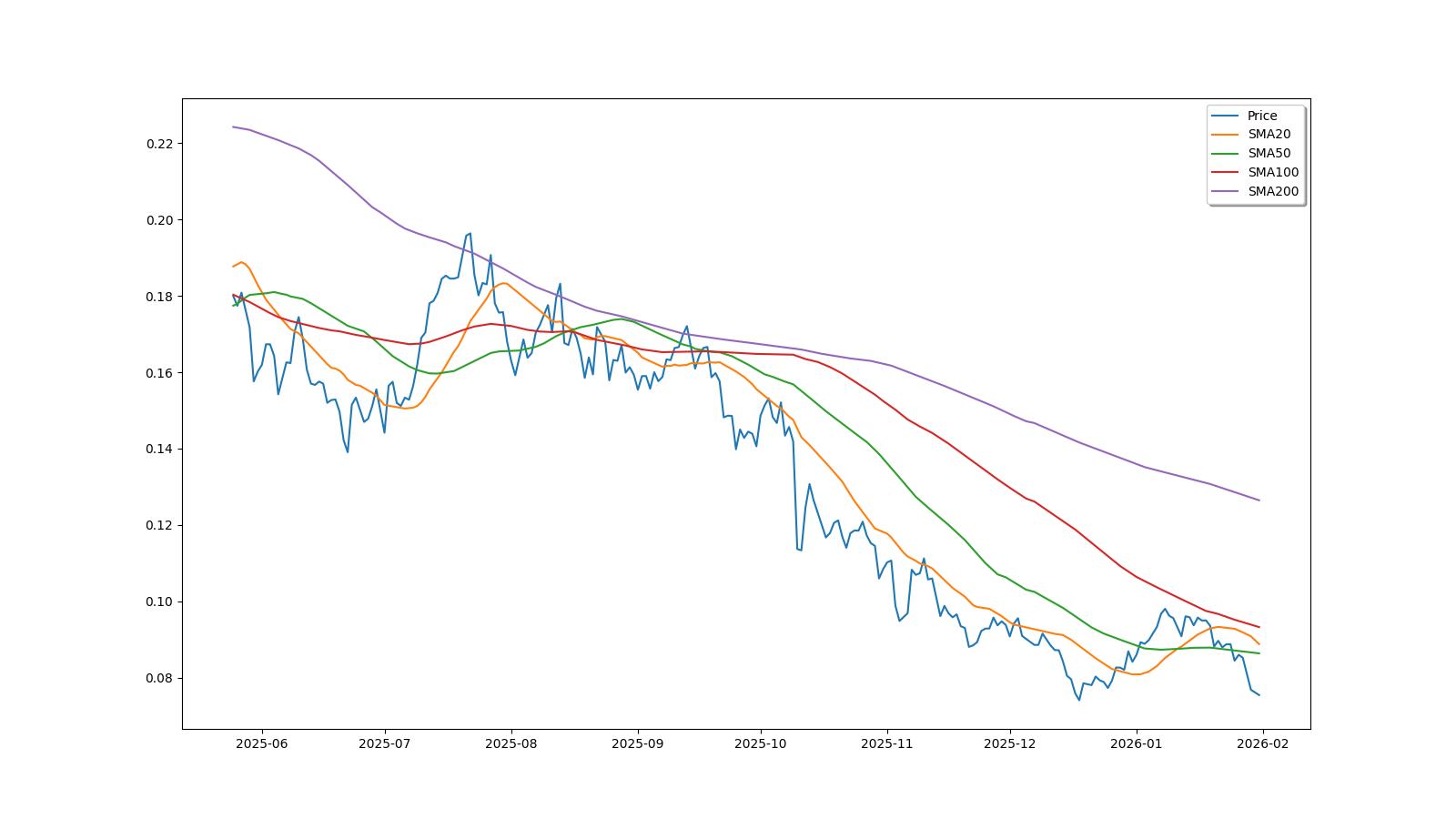 Power Ledger Simple Moving Averages