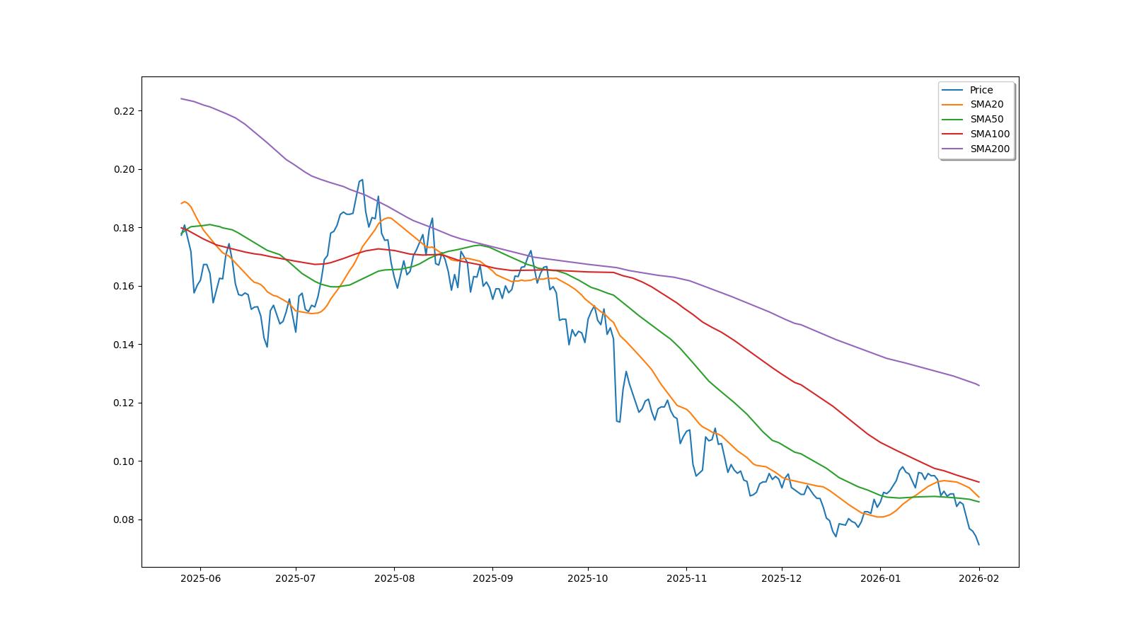 Power Ledger Simple Moving Averages