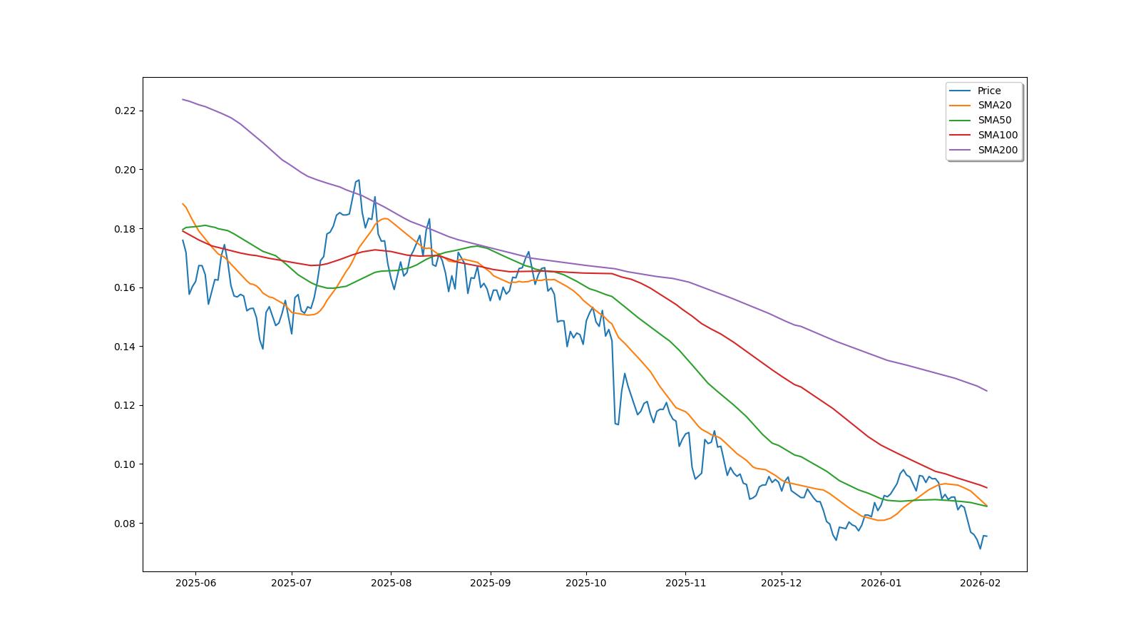 Power Ledger Simple Moving Averages