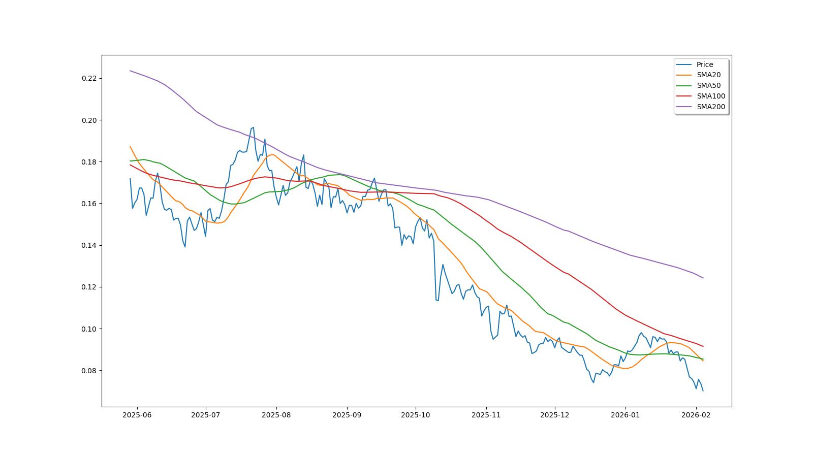 Power Ledger Simple Moving Averages