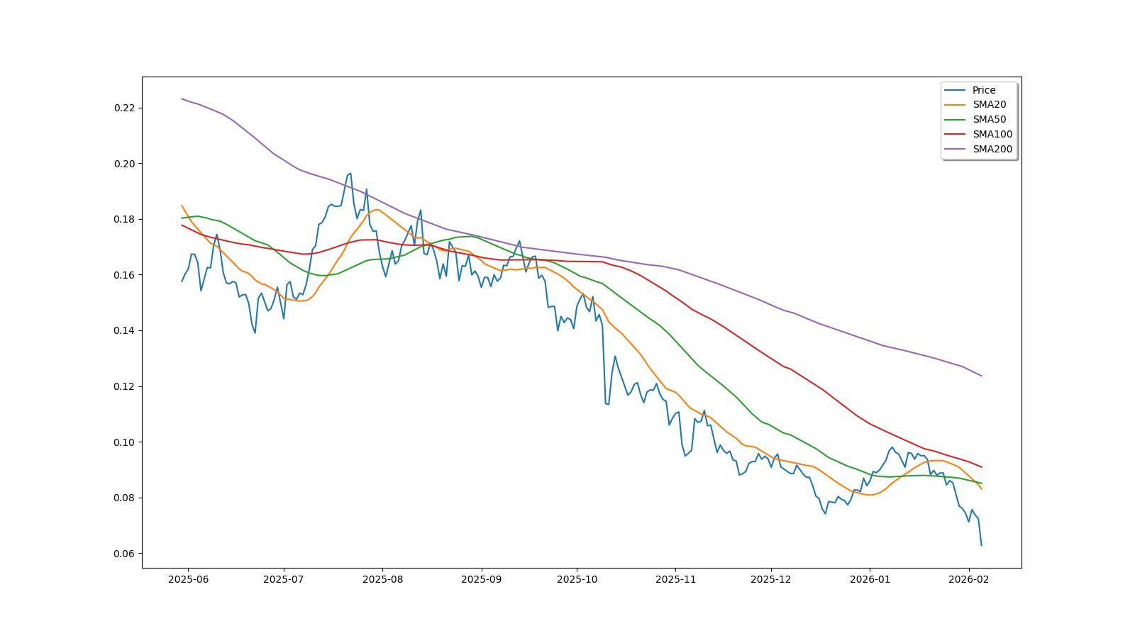 Power Ledger Simple Moving Averages