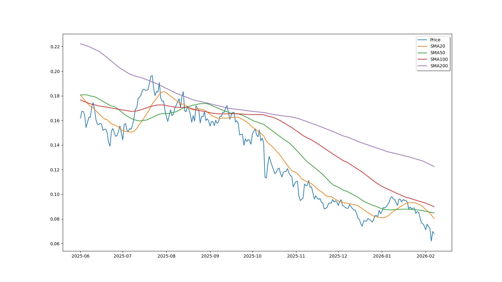 Power Ledger Simple Moving Averages