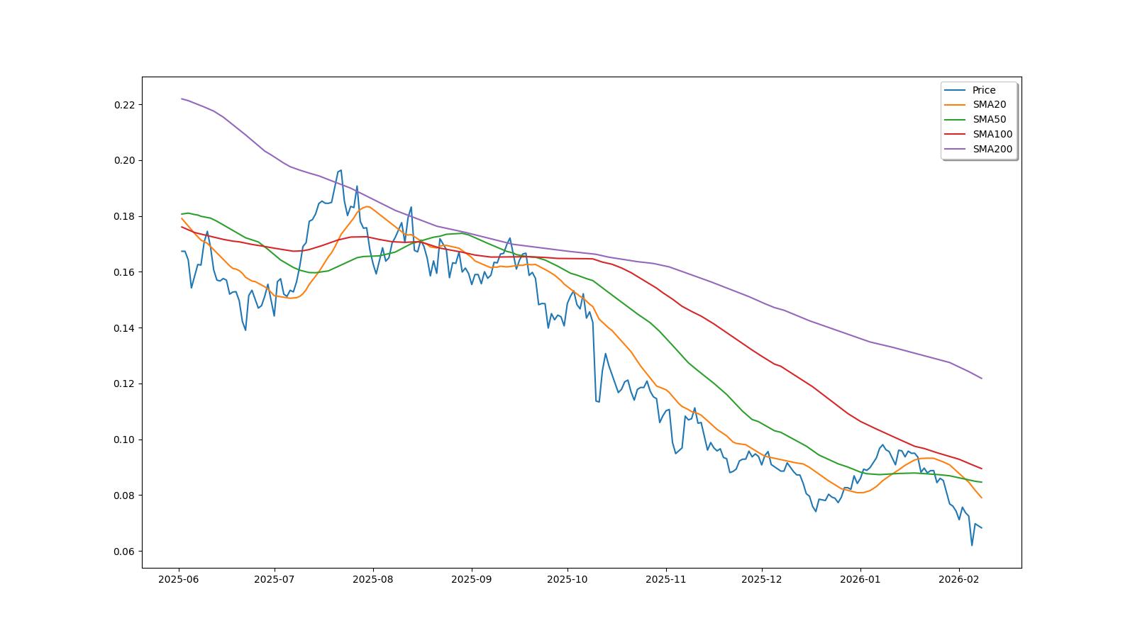 Power Ledger Simple Moving Averages