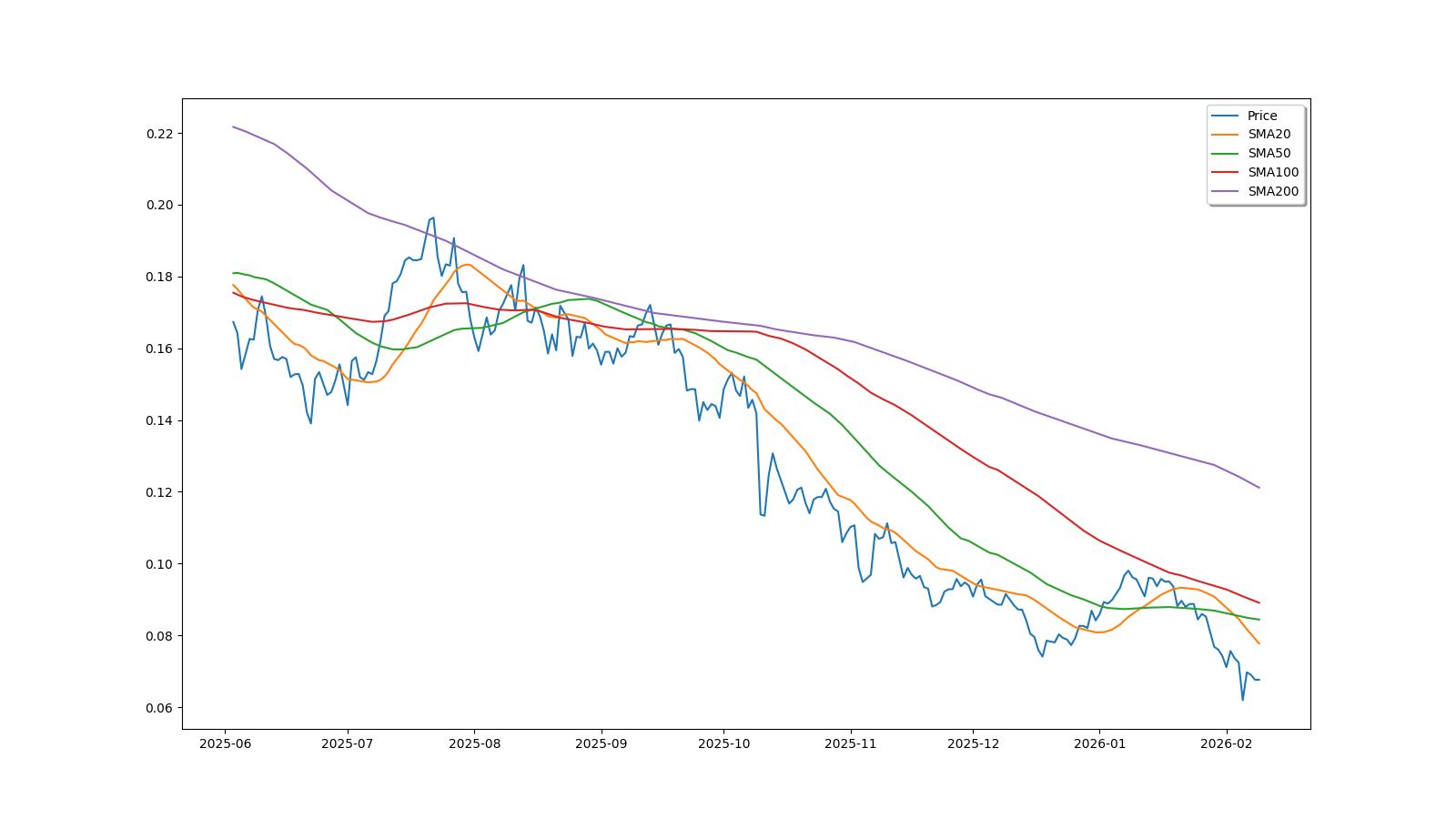 Power Ledger Simple Moving Averages