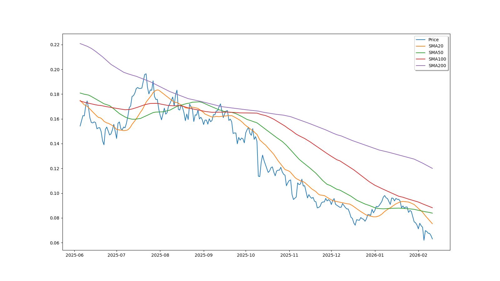 Power Ledger Simple Moving Averages