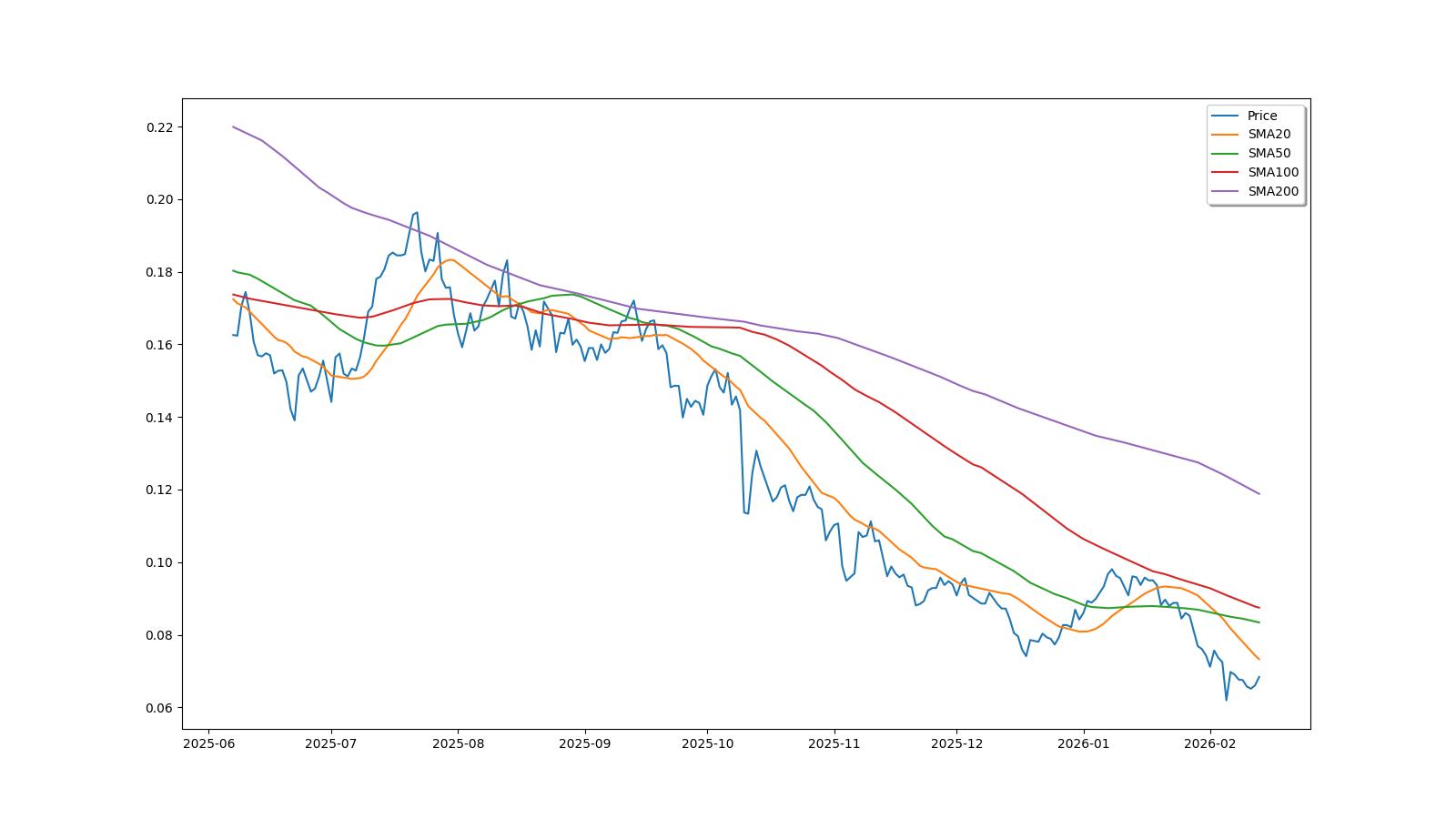 Power Ledger Simple Moving Averages