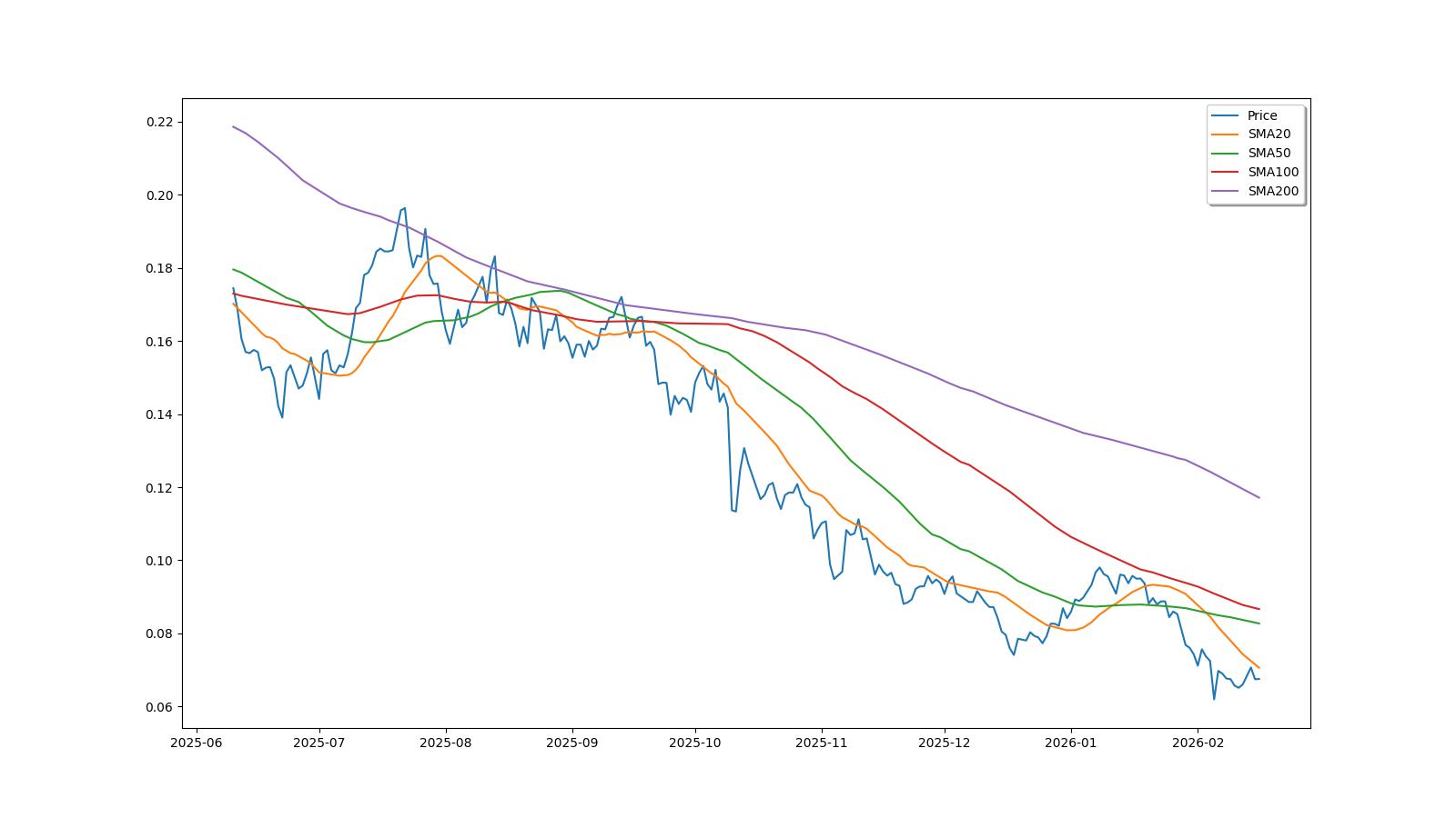 Power Ledger Simple Moving Averages