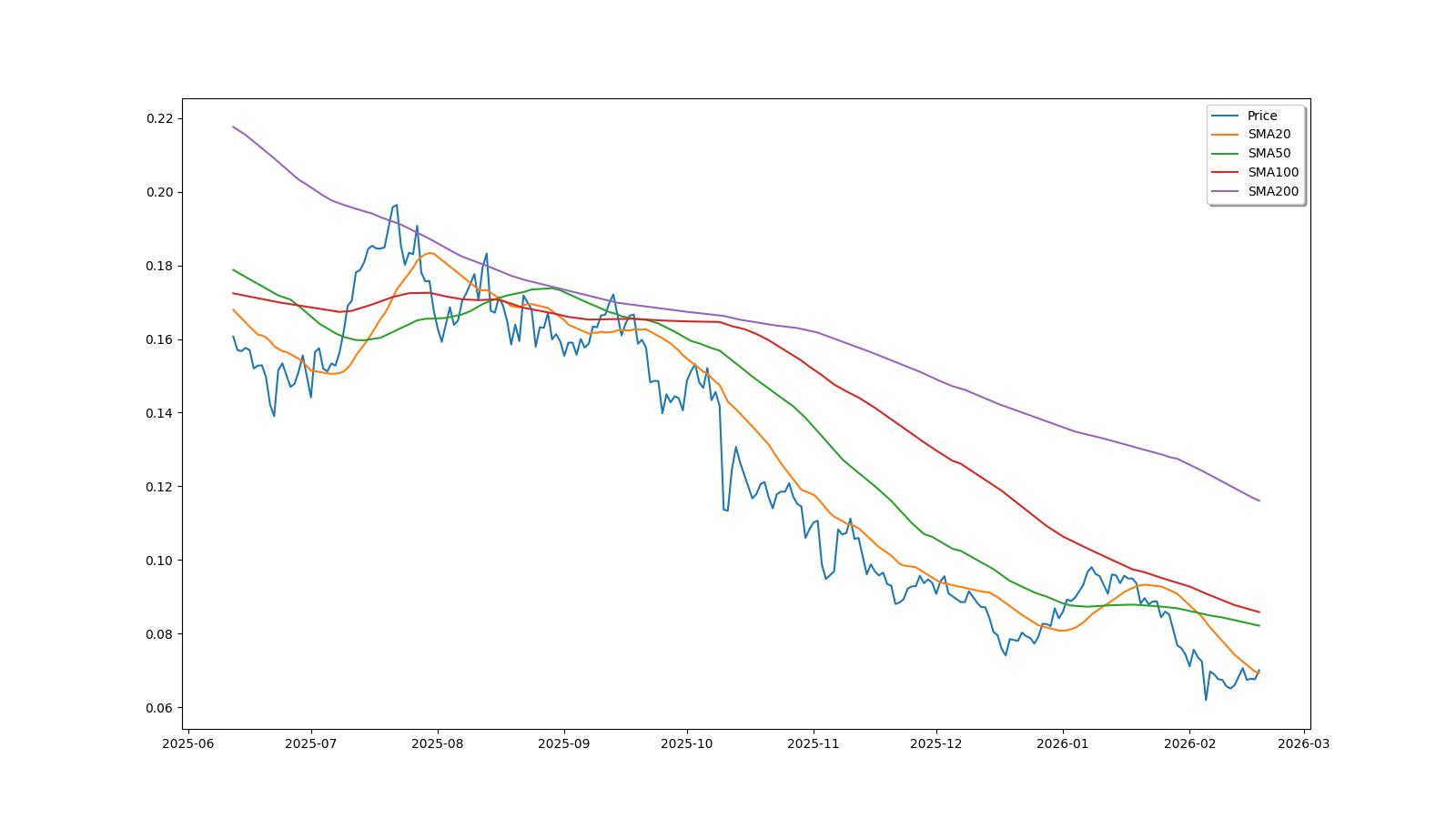 Power Ledger Simple Moving Averages