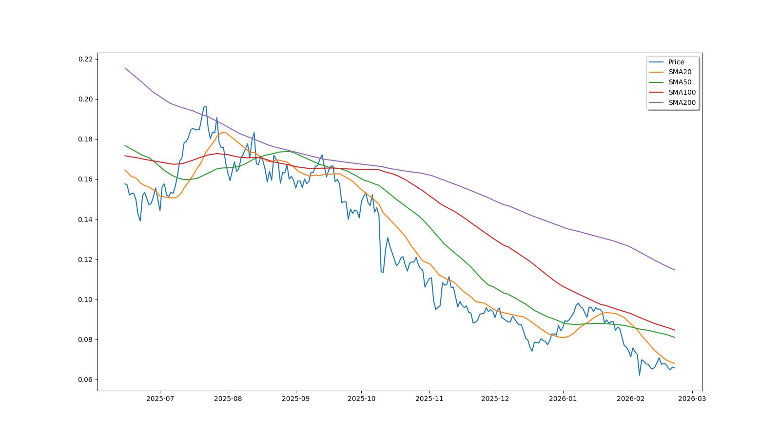 Power Ledger Simple Moving Averages
