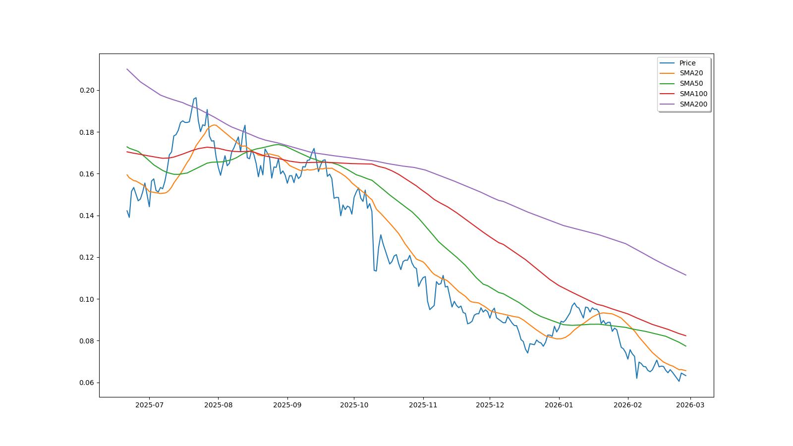 Power Ledger Simple Moving Averages