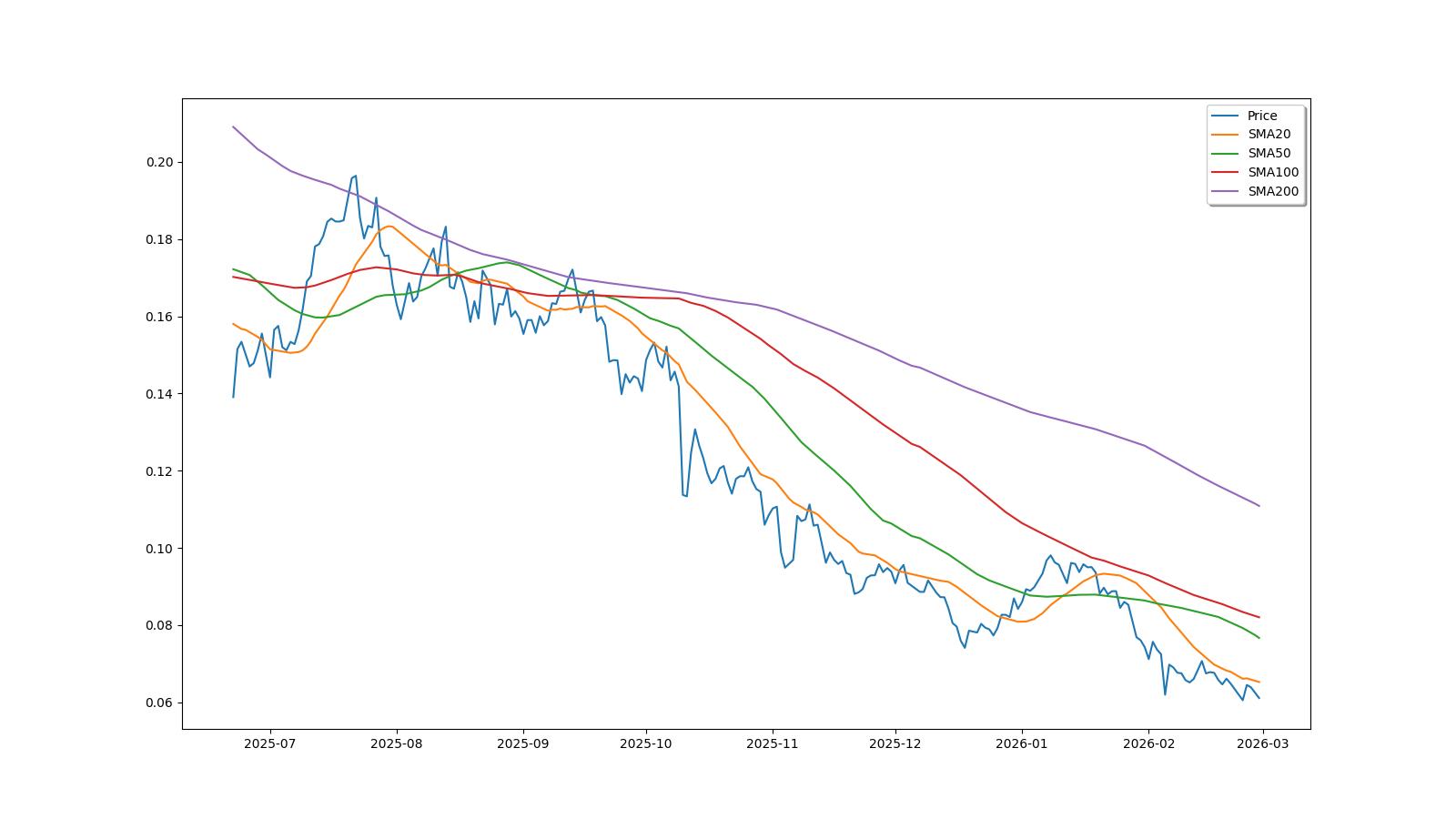 Power Ledger Simple Moving Averages