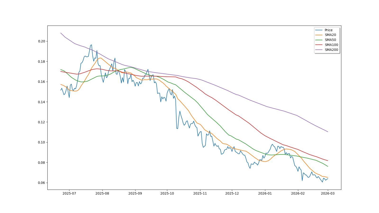 Power Ledger Simple Moving Averages