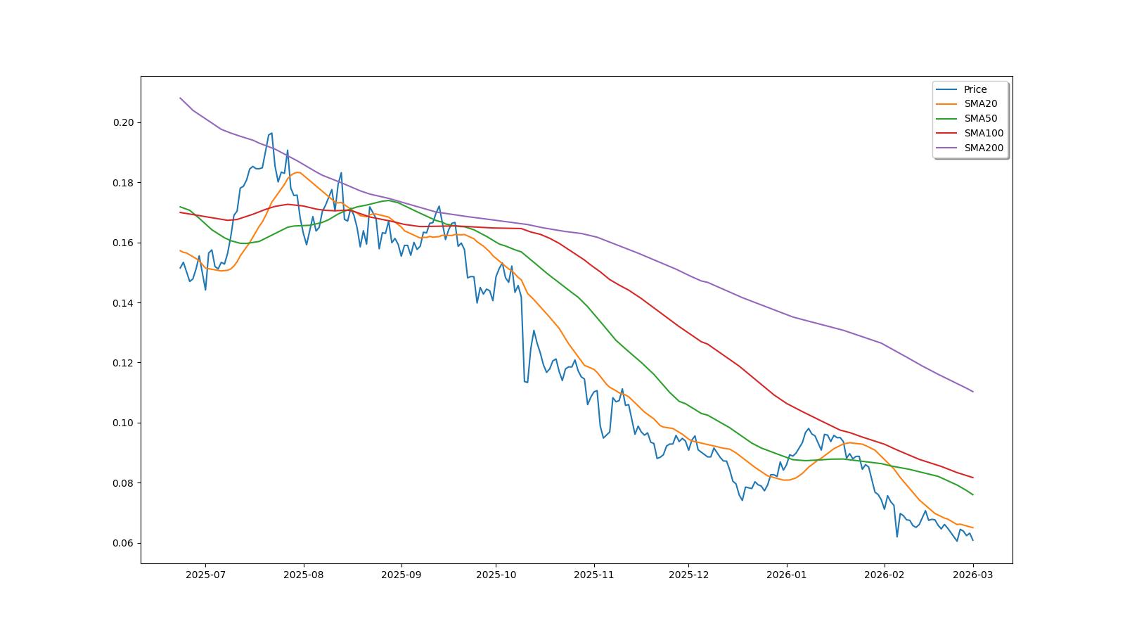 Power Ledger Simple Moving Averages