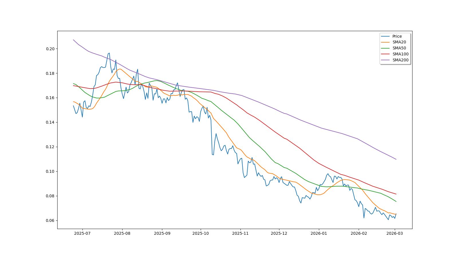 Power Ledger Simple Moving Averages