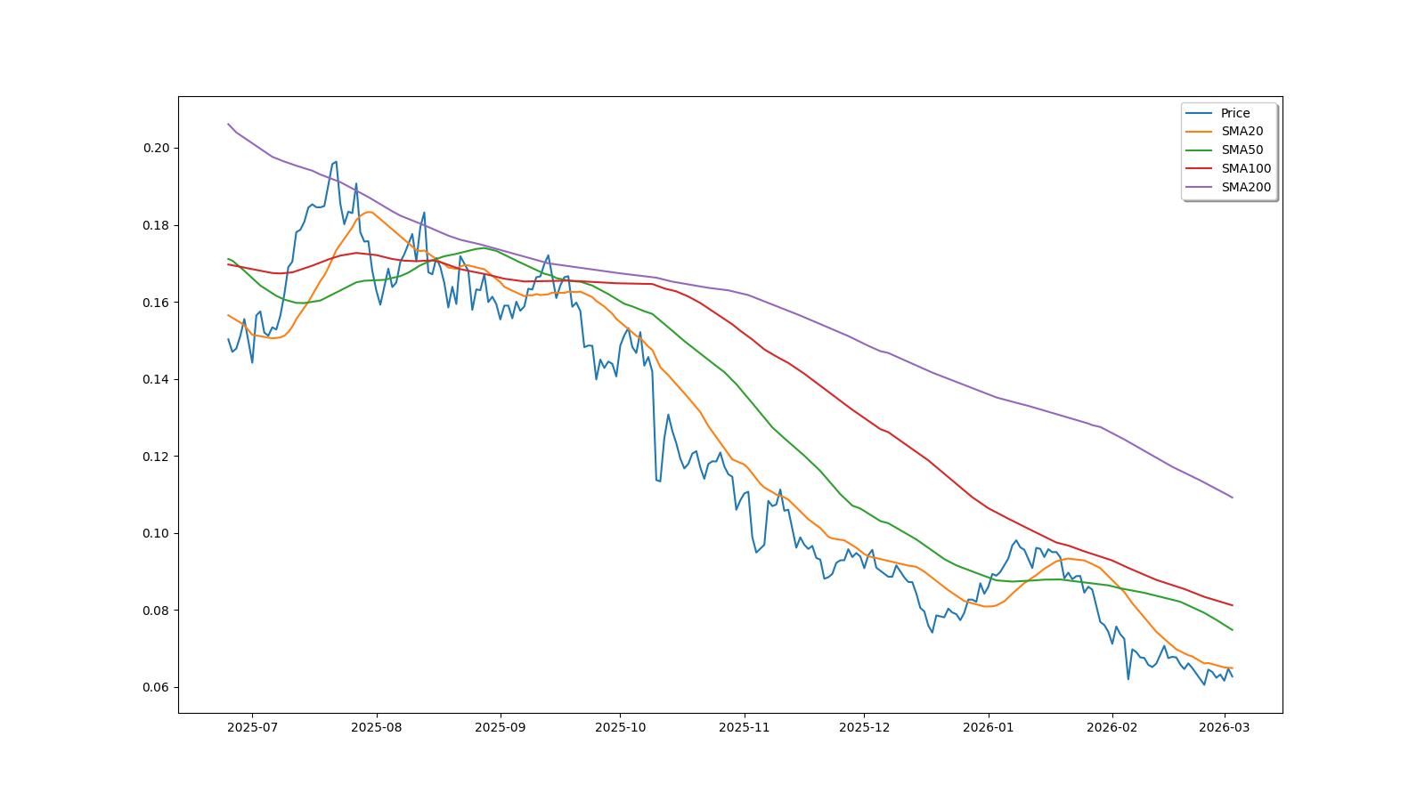 Power Ledger Simple Moving Averages
