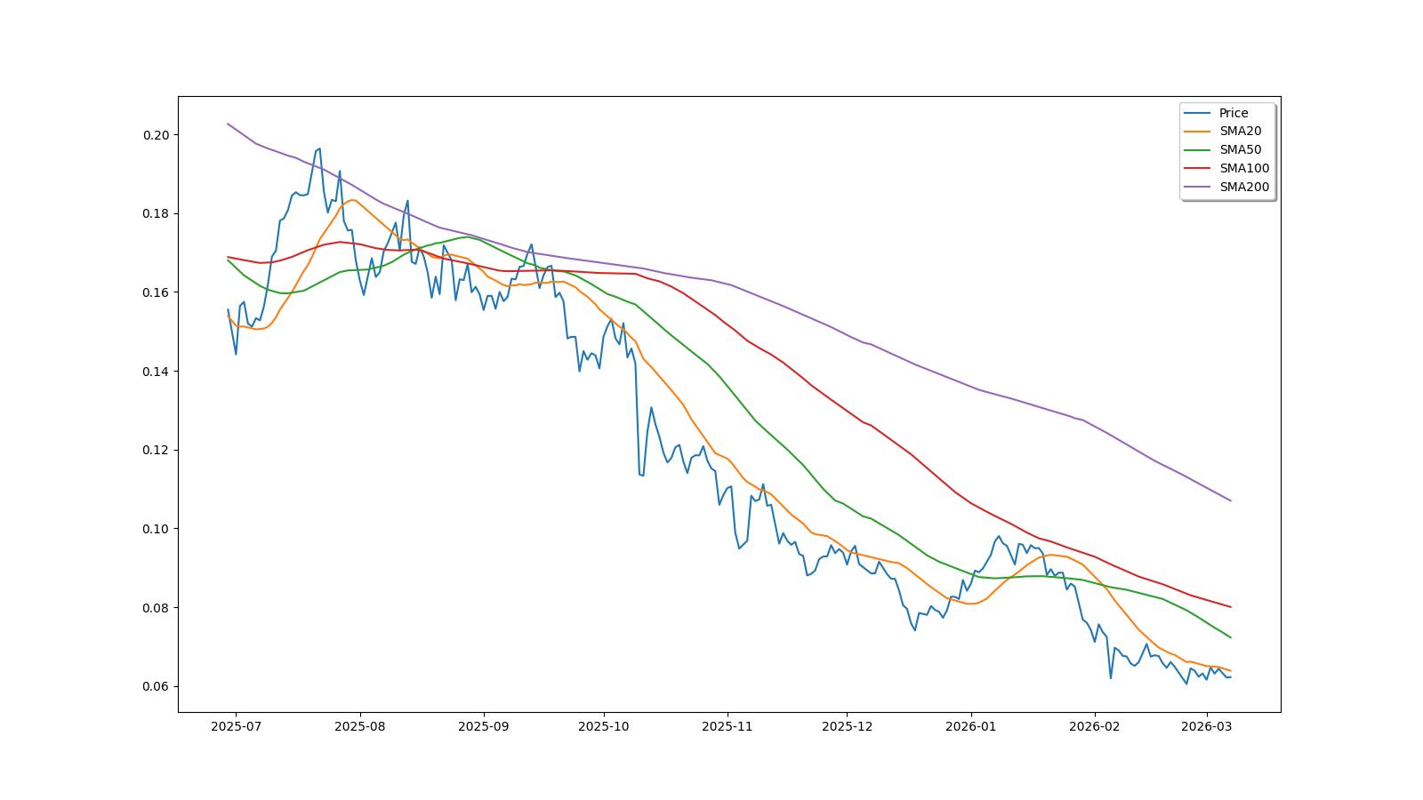 Power Ledger Simple Moving Averages