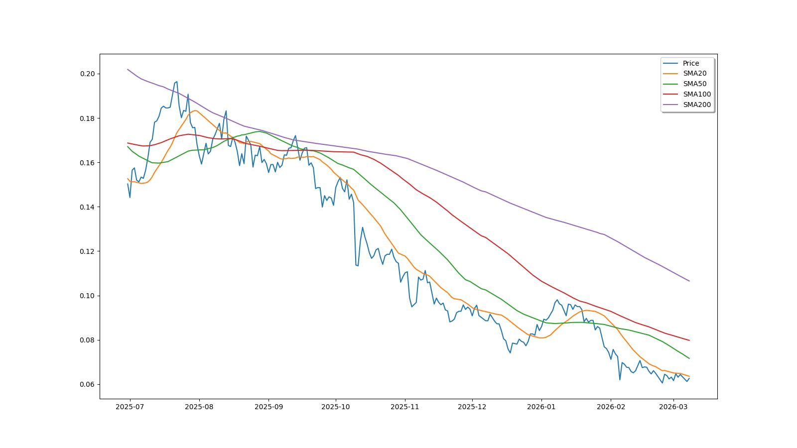 Power Ledger Simple Moving Averages