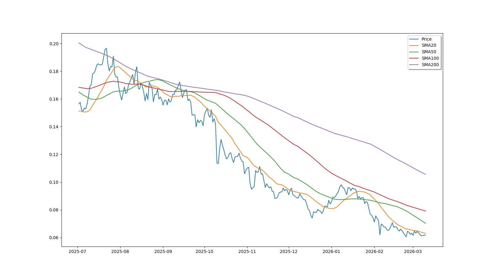 Power Ledger Simple Moving Averages
