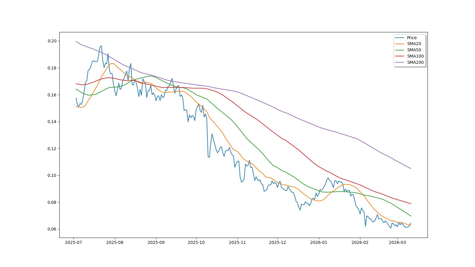 Power Ledger Simple Moving Averages