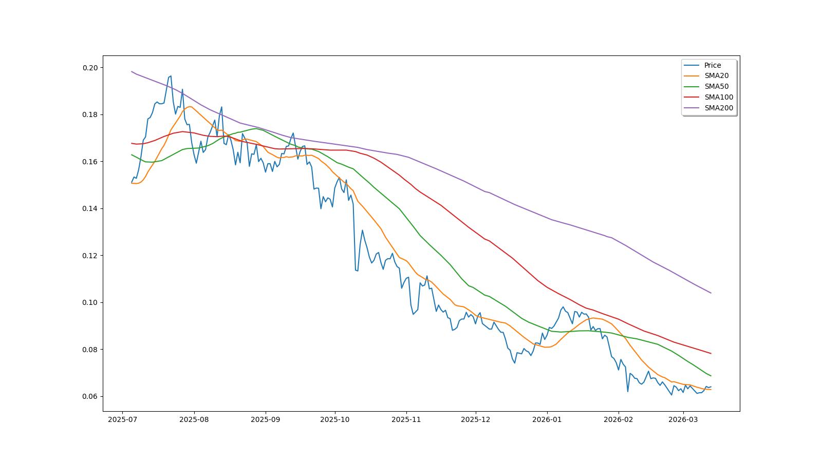 Power Ledger Simple Moving Averages