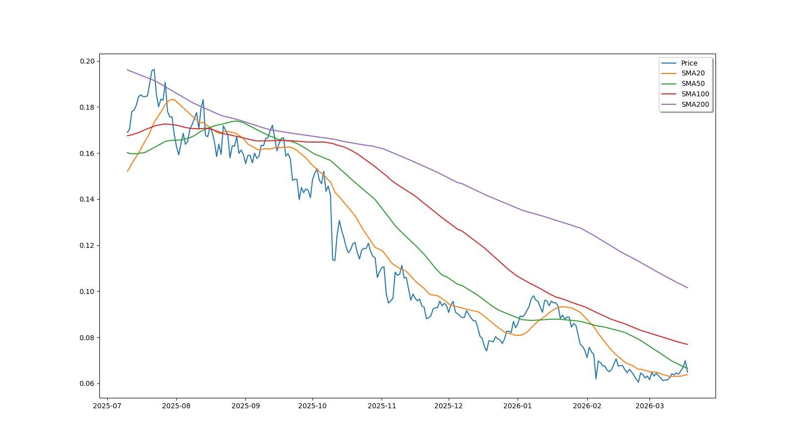 Power Ledger Simple Moving Averages