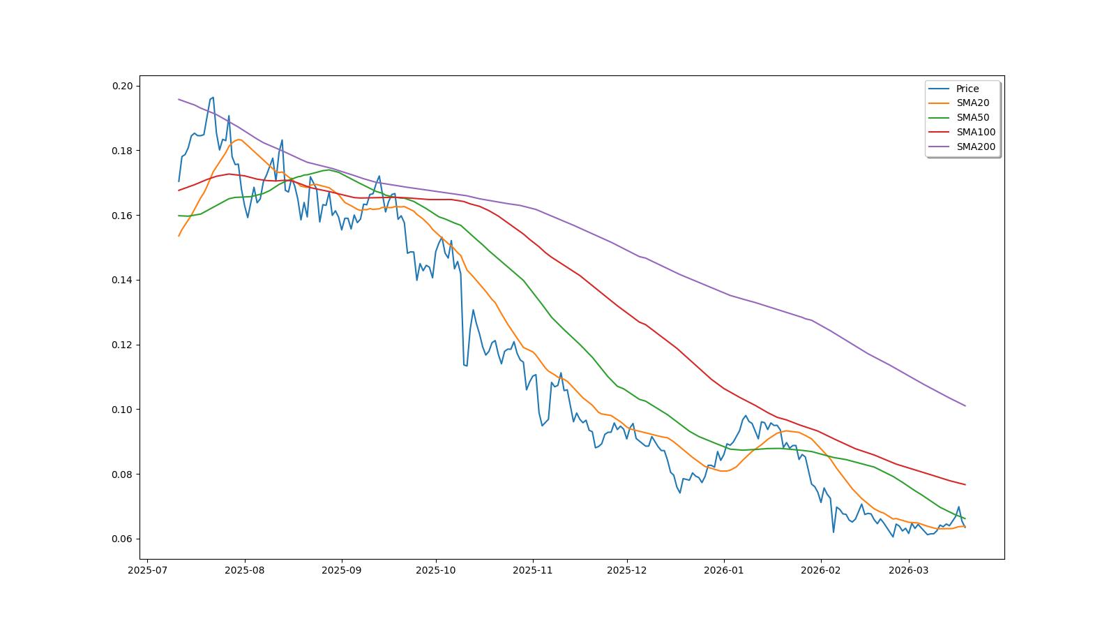 Power Ledger Simple Moving Averages