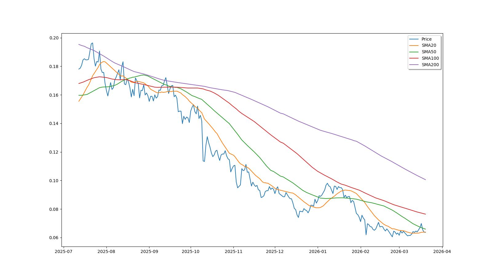Power Ledger Simple Moving Averages
