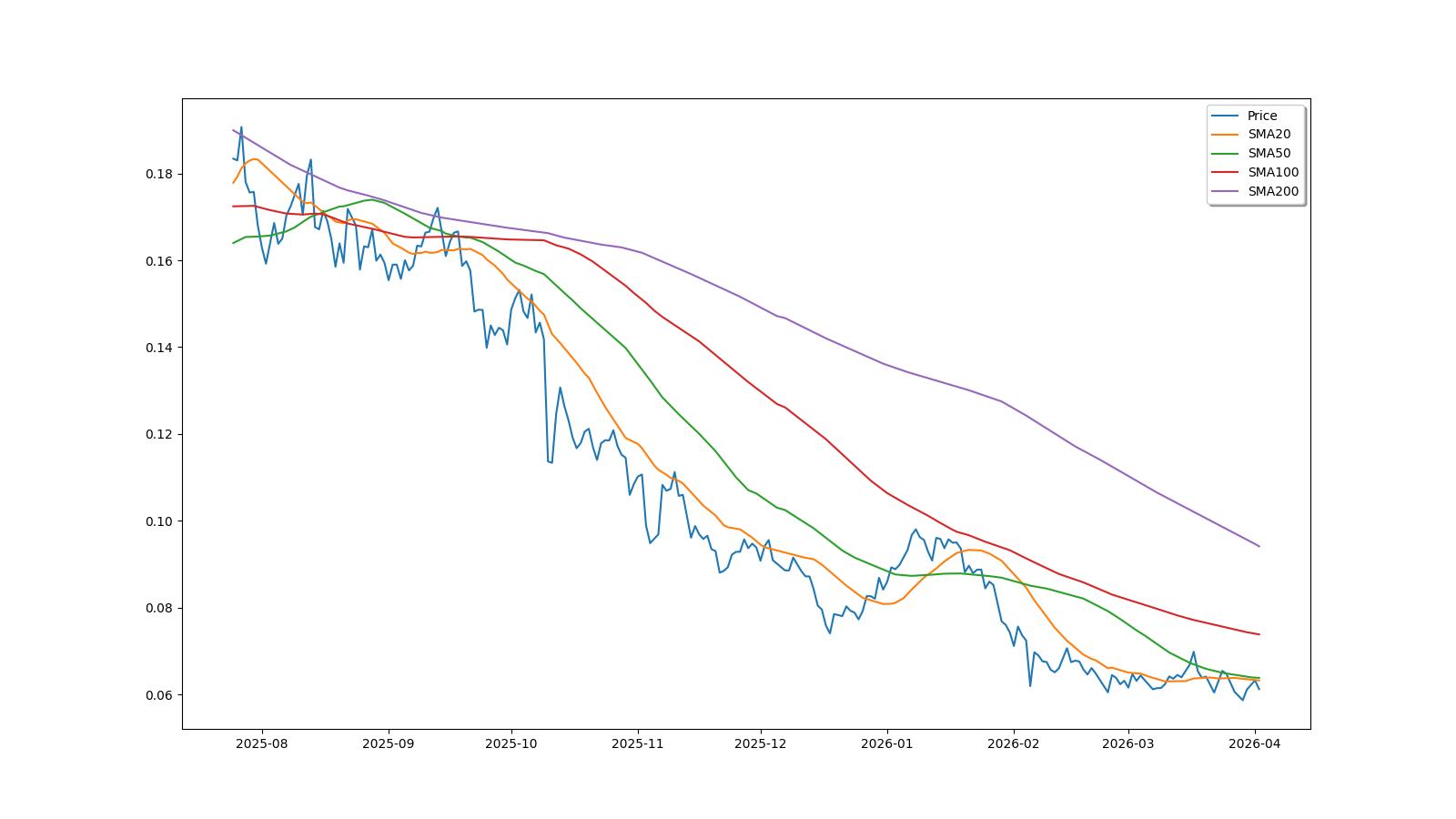Power Ledger Simple Moving Averages