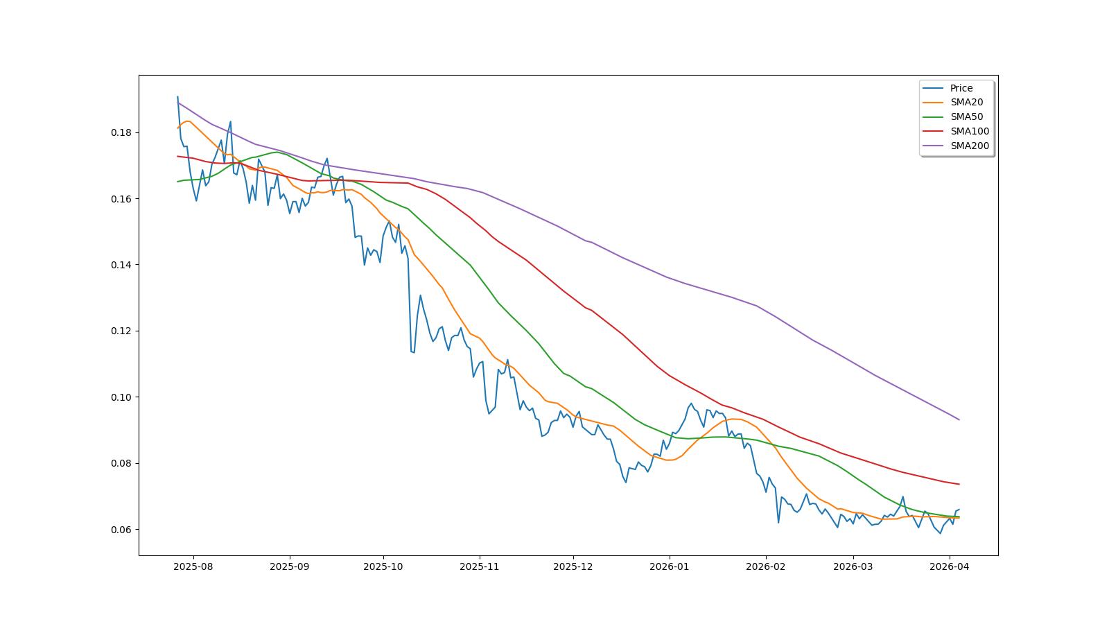 Power Ledger Simple Moving Averages