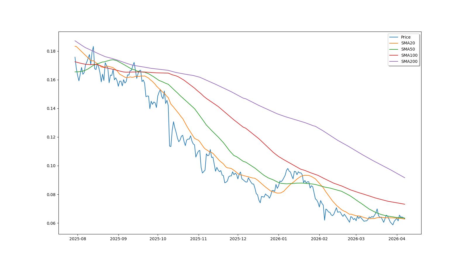 Power Ledger Simple Moving Averages