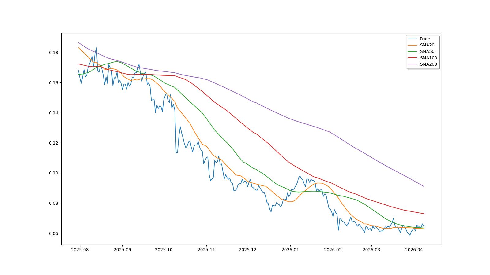 Power Ledger Simple Moving Averages