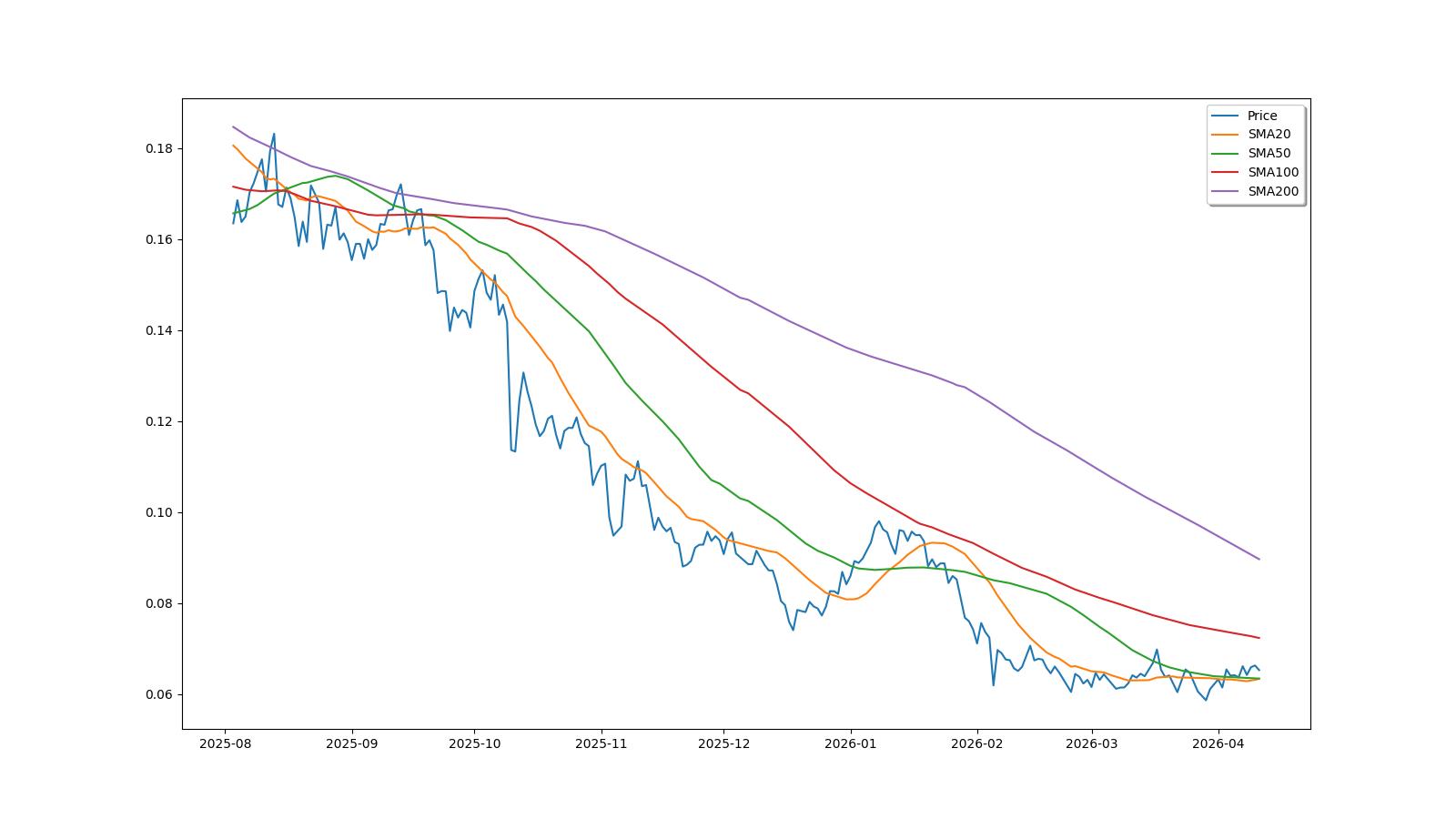 Power Ledger Simple Moving Averages