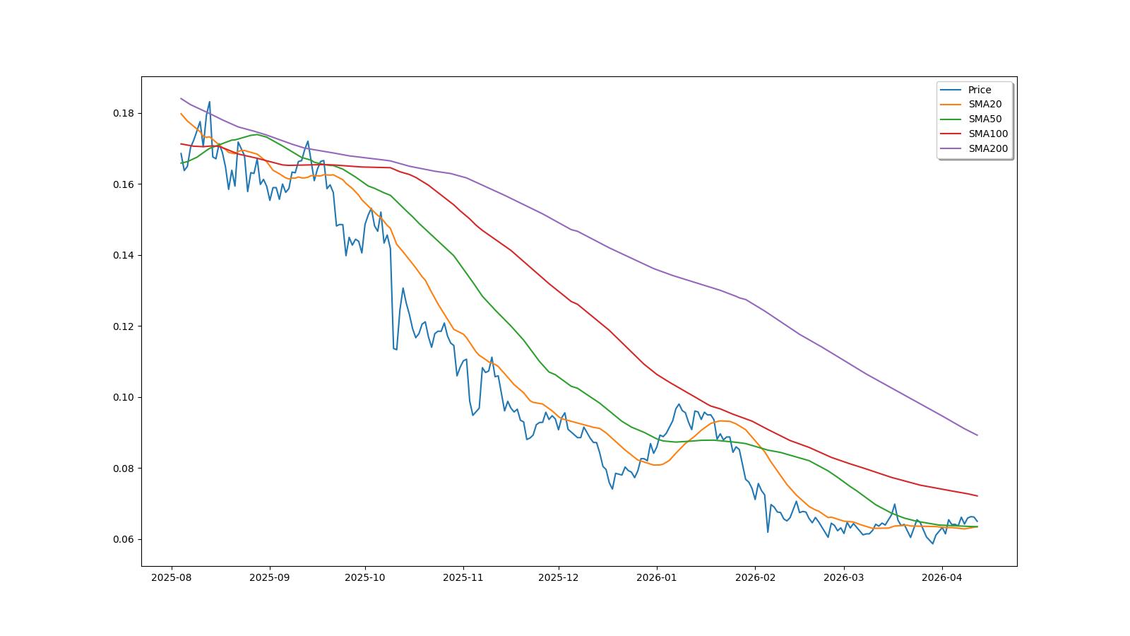 Power Ledger Simple Moving Averages