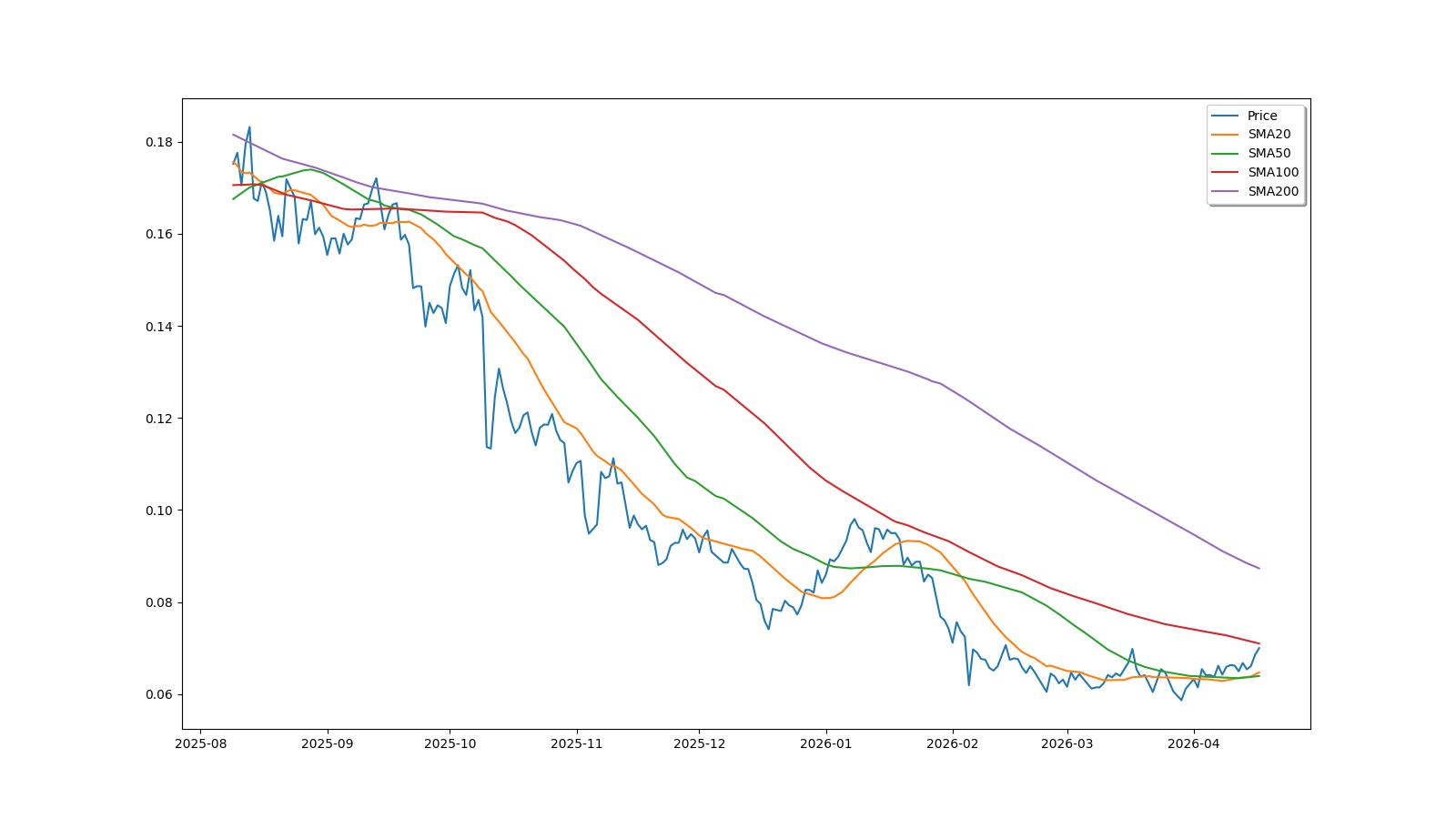 Power Ledger Simple Moving Averages