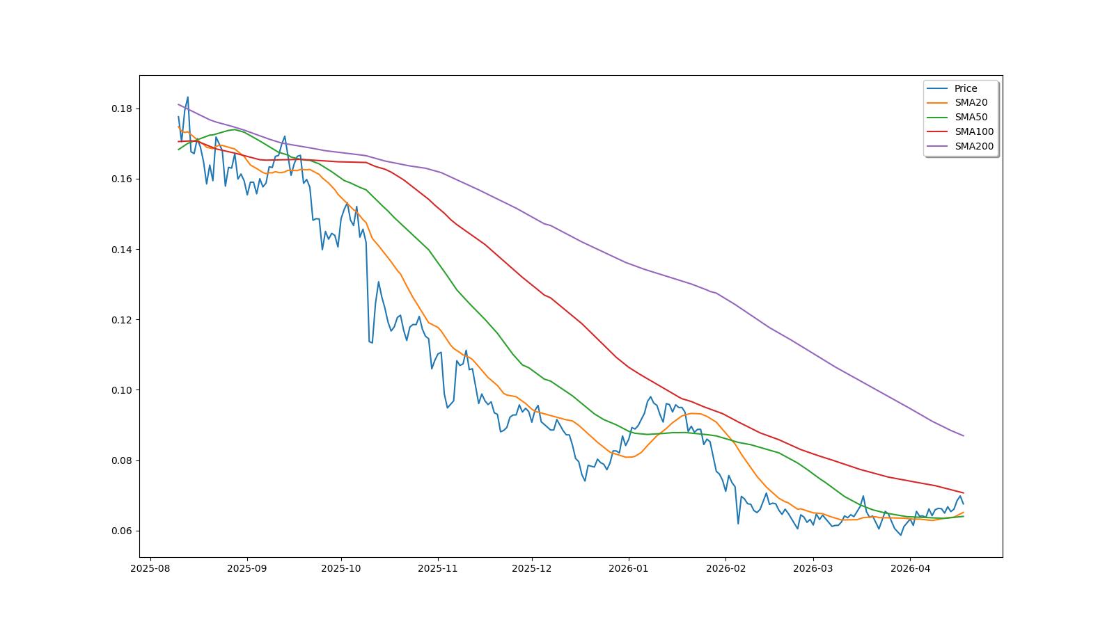 Power Ledger Simple Moving Averages