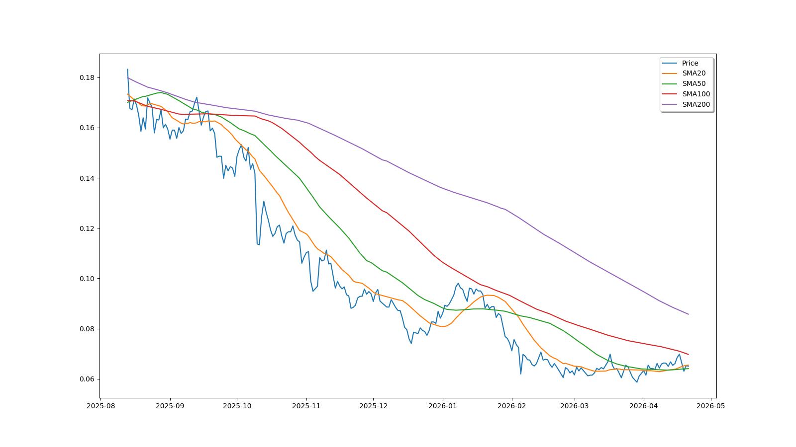 Power Ledger Simple Moving Averages