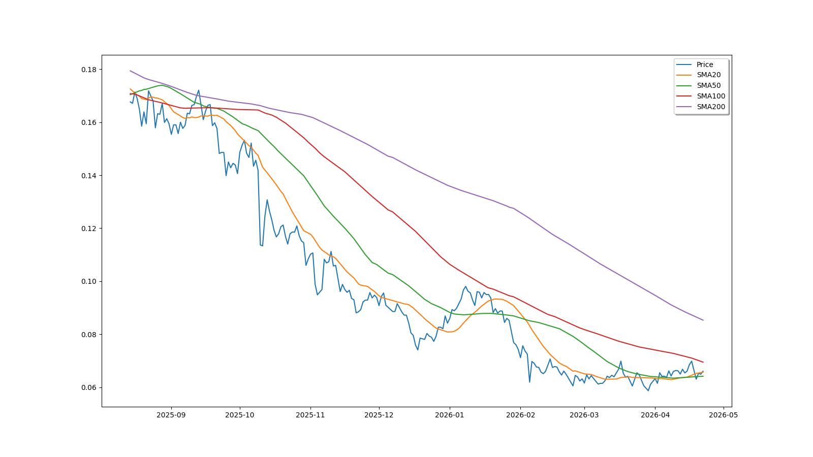 Power Ledger Simple Moving Averages