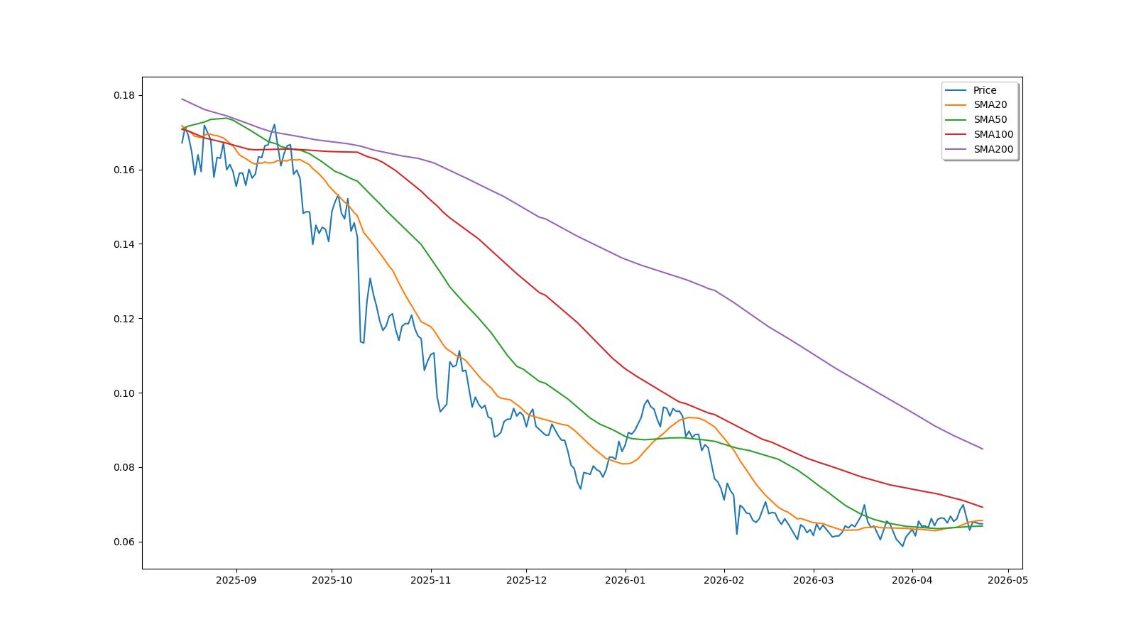 Power Ledger Simple Moving Averages