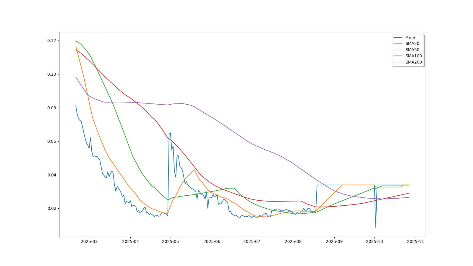 PowerPool Concentrated Voting Power Simple Moving Averages