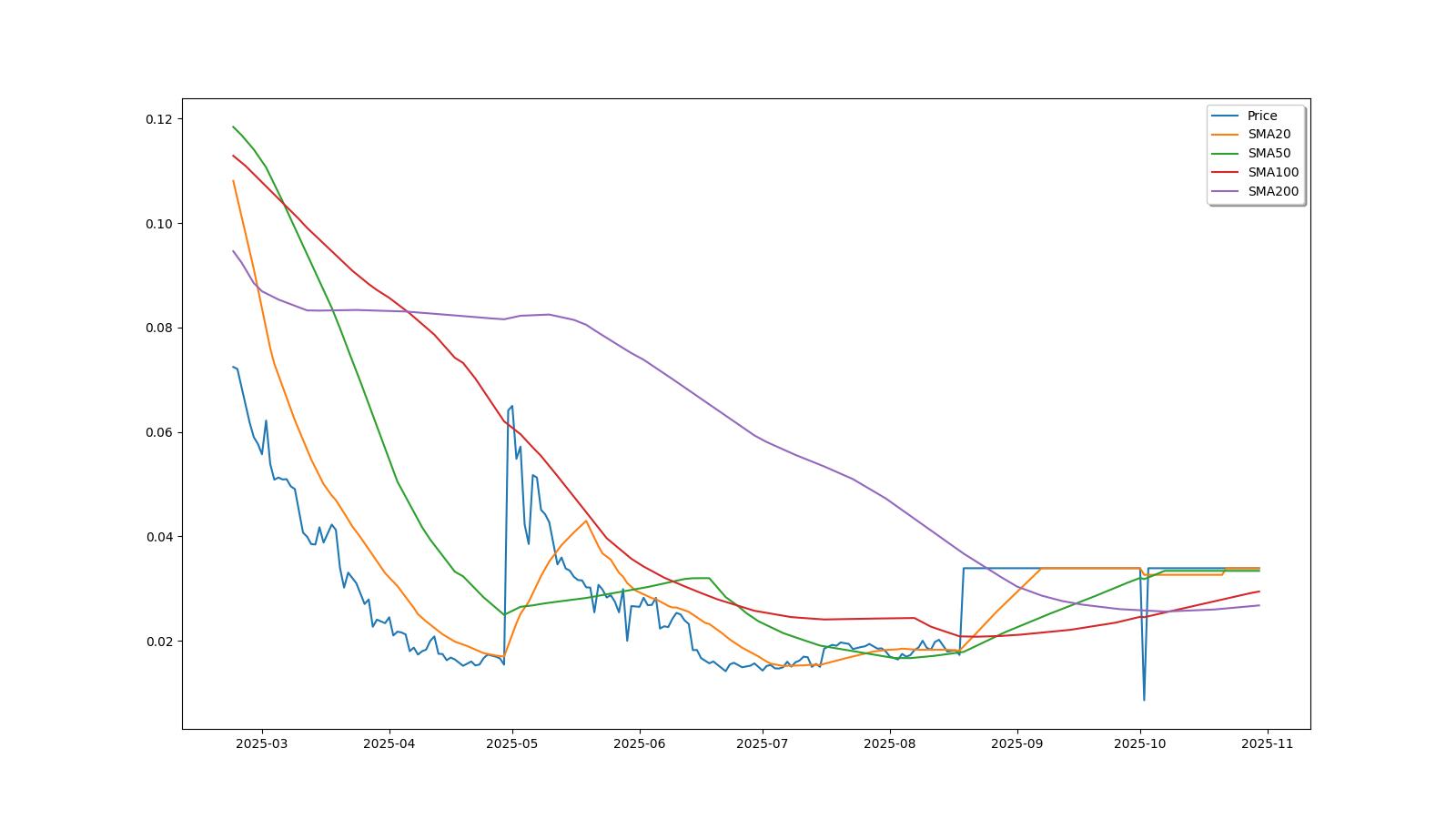 PowerPool Concentrated Voting Power Simple Moving Averages