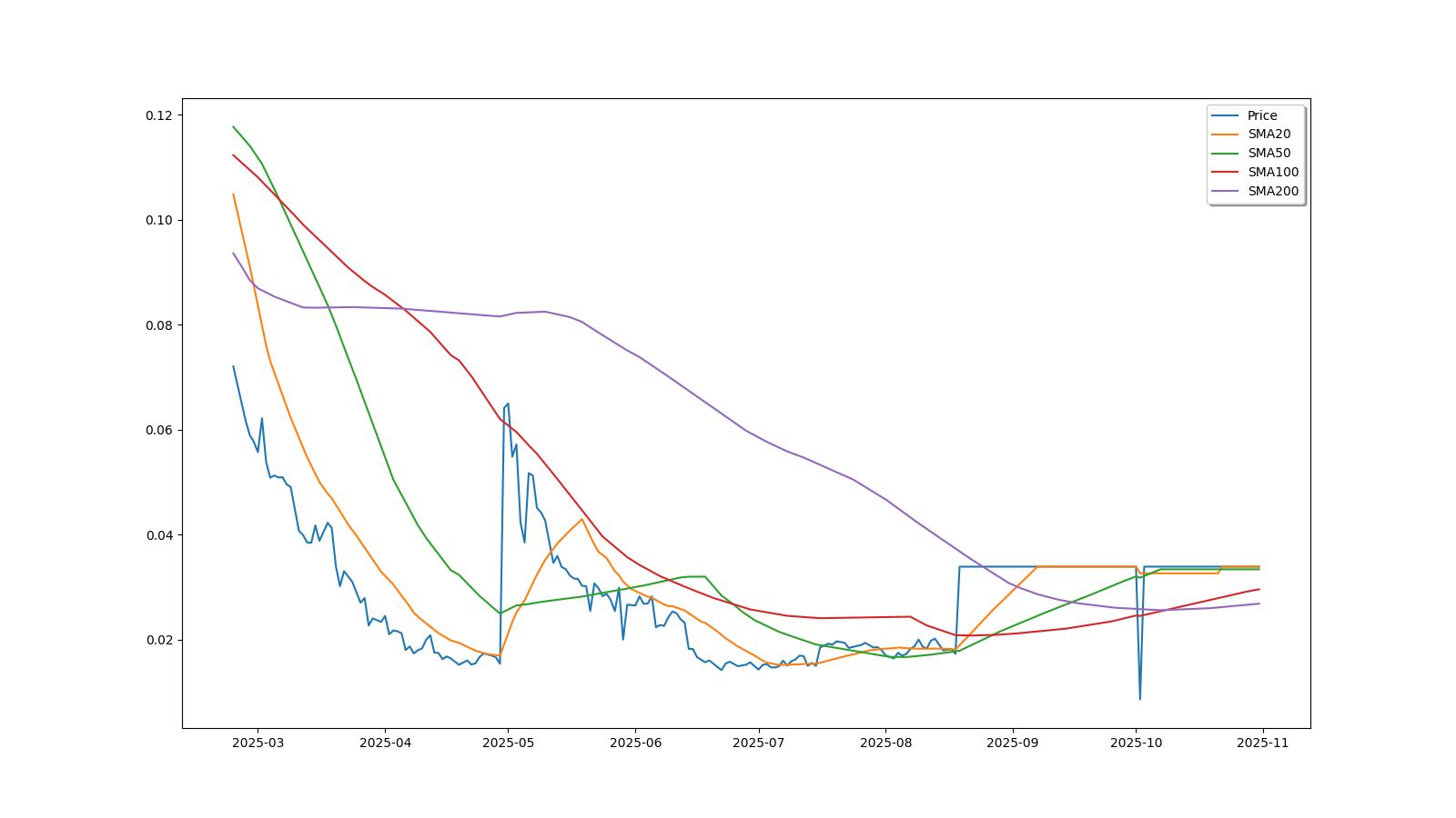 PowerPool Concentrated Voting Power Simple Moving Averages