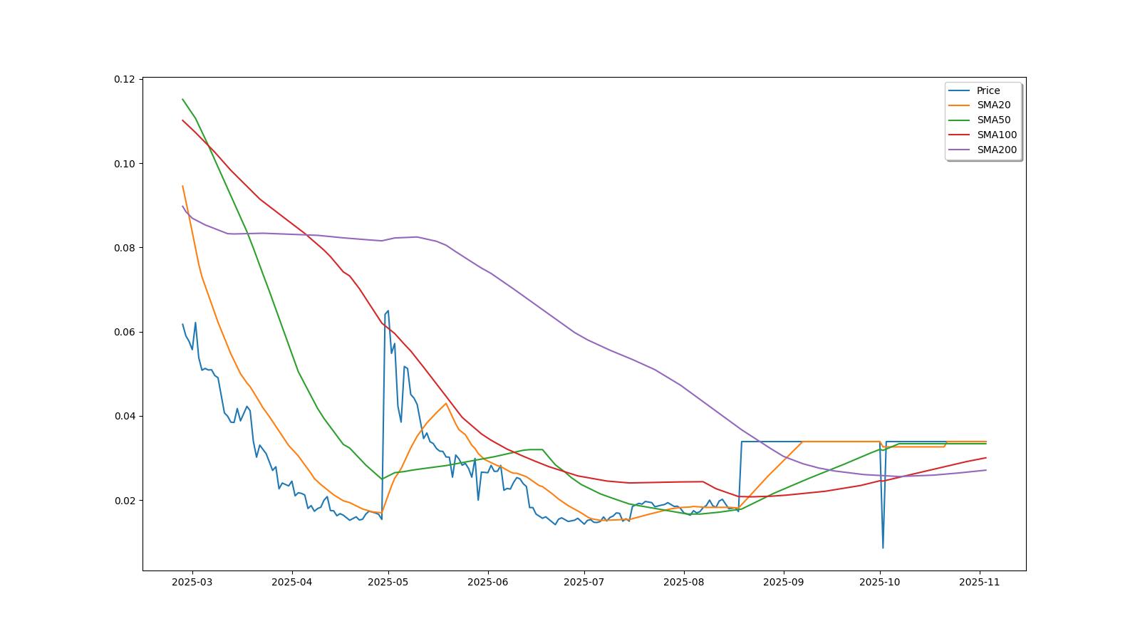PowerPool Concentrated Voting Power Simple Moving Averages
